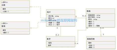 UML图最全详解 种常用UML图 mikechen