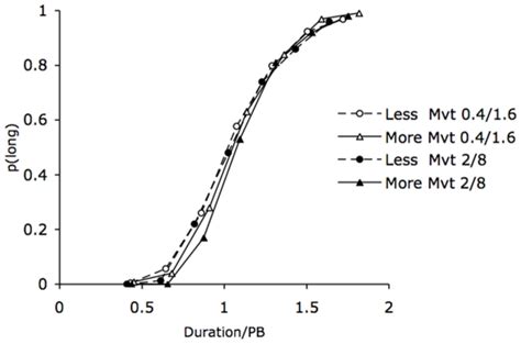Proportion Of Long Responses Plotted Against The Stimulus Duration