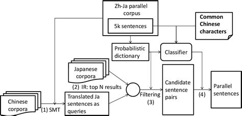 Figure 1 From Chinesejapanese Parallel Sentence Extraction From Quasi