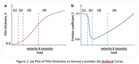 The Importance Of The Stribeck Curve In Liquid Lubrication