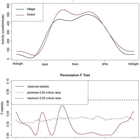 Functional Linear Modelling Comparing 24 H Sleepwake Patterns Of Download Scientific Diagram