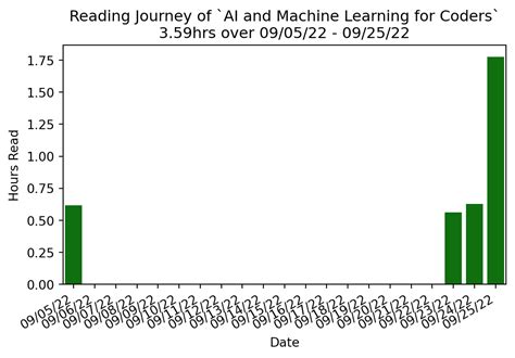 ai and machine learning for coders