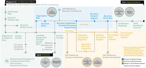 Business Architecture Framework The Place Of Business Architecture