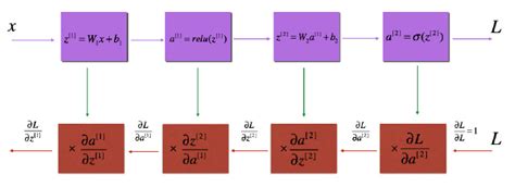 Building your Deep Neural Network Step by Step 教小白精通编程的博客 Learn to programming Blog