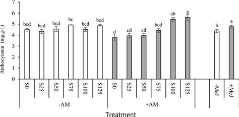 Interaction Of Salinity And Am And The Main Effect Of Mej On Leaf