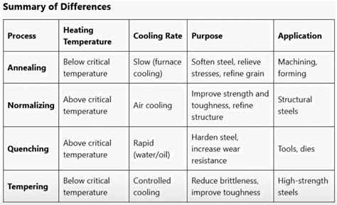 Annealing Normalizing Quenching Tempering Annealing Definition Purpose Typical