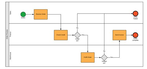 Bpmn Examples Bpmn Diagrams Everything You Need To Know