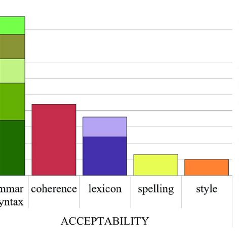 Error Type Frequency In The Mt Output Download Scientific Diagram