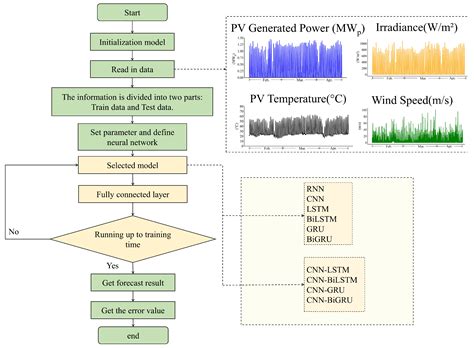 Energies Free Full Text Performance Of Deep Learning Techniques For Forecasting Pv Power