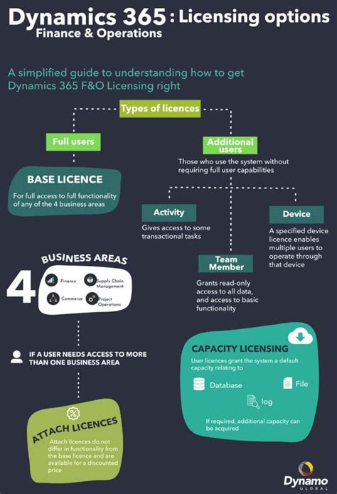 Infographic Dynamics 365 F O Licensing Options Dynamo Global