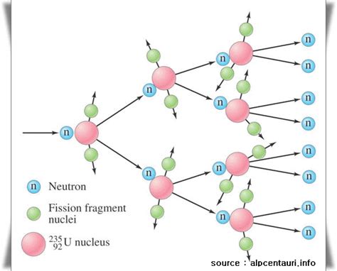 핵분열 핵융합 핵반응으로 원자 수소폭탄 이야기 네이버 블로그