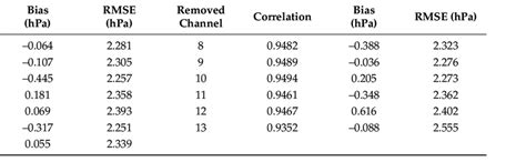 The Ssp Retrieval Results Using The Dnn Based Simulated Brightness
