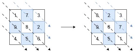 Sort Matrix By Diagonals LeetCode