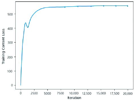 Content Map Loss Function Curve Download Scientific Diagram
