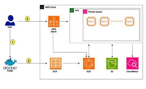 Accelerate Deep Learning Training And Simplify Orchestration With Aws Trainium And Aws Batch