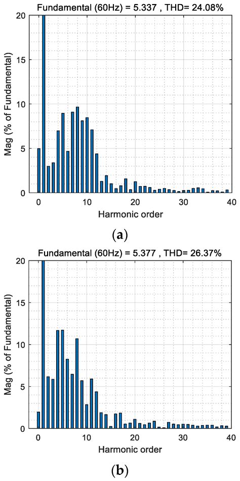 Electronics Free Full Text Model Free Predictive Current Control Of Five Phase Pmsm Drives