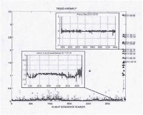 Figure 5 From Aircraft Anomaly Detection Using Performance Models