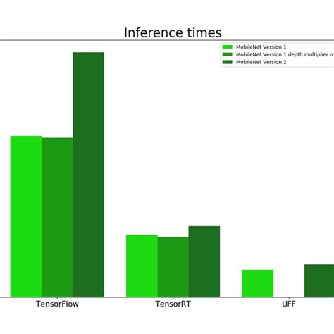 An Comparison Of Nvidia Jetson Nano Inference Times With And Without Download Scientific