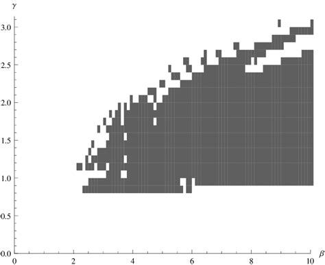Experimental Region Of Success Of Broydens Method For Inverting The
