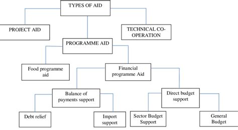 Classification Of Foreign Aid And Their Examples Download Scientific