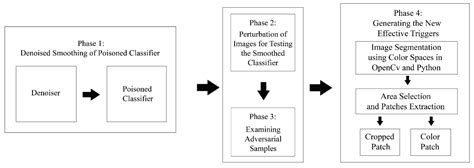 automated segmentation to make hidden trigger backdoor attacks robust against deep neural networks