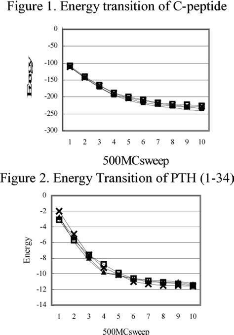 Figure From An Improved Parallel Simulated Annealing Algorithm Used For Protein Structure