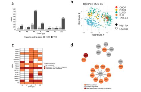 Splicing Signature Associated With High Risk A Identified Download Scientific Diagram