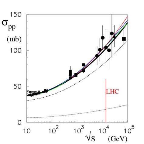 Proton Proton Total Cross Section Calculated Using Parametrisation Download Scientific Diagram