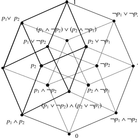 A Boolean Algebra Of Formulas Based On Two Propositional Letters Bold