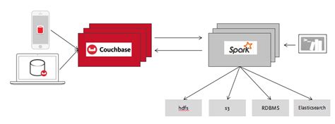 Apache Spark W Nosql Databases Best Use Couchbase Blog