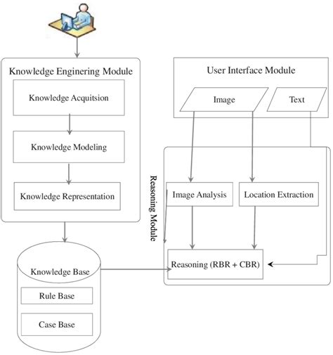 System Architecture Rbr Is Rule Based Reasoning And Cbr Is Case Based