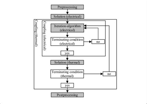 Basic Flow Of Calculation With Two Nested Recursion Loops Because Of