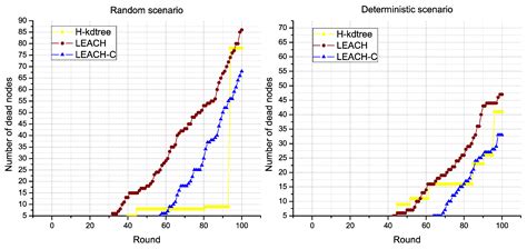 A Clustering Wsn Routing Protocol Based On K D Tree Algorithm