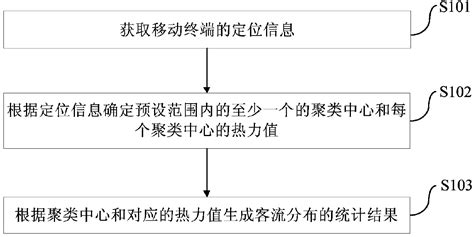 Statistical Method And Device For Passenger Flow Distribution Eureka Patsnap