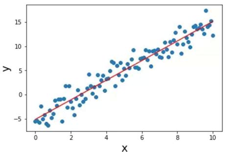 机器学习与scikit Learn 27 ：算法 回归 多元线性回归的几何原理、线性代数原理、本质（去掉激活函数的神经元）机器学习 线性