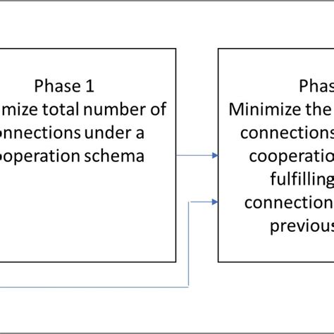 General Outline Of The Cooperation Model Between Telecommunications Download Scientific Diagram