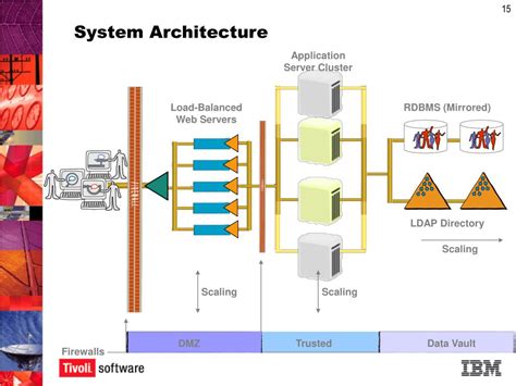 PPT Tivoli Identity Manager An Introduction PowerPoint Presentation ID