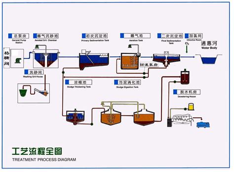 高碑店污水处理厂 360百科