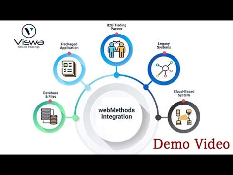 Webmethods Integration Demo Video Webmethods Online Training By VISWA Online Trainings YouTube