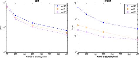 Figure 3 From The Bem And Drbem Schemes For The Numerical Solution Of The Two Dimensional Time