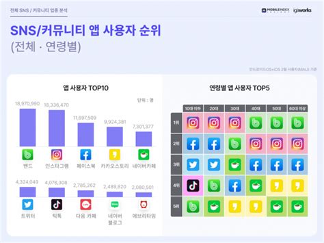 40~60대 이용자 몰린 밴드2월 Sns 사용자수 1위 올라 아시아경제