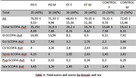 Comparison Of Autonomic Symptoms On Parkinsons Disease And Essential