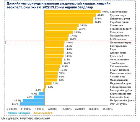 Улс орнуудын үндэсний валют долларын эсрэг ингэж суларчээ