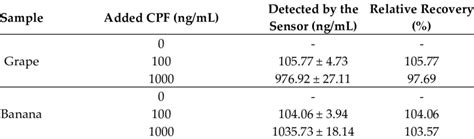 Cpf Detection In Different Fruit Samples By The Aptasensor Download Scientific Diagram