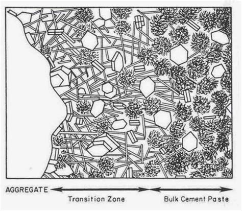 Insaat Teknigi The Structure Of Concrete
