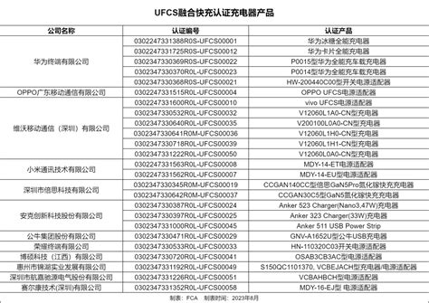 截至8月 已有25款充电器产品通过ufcs融合快充认证 充电头网