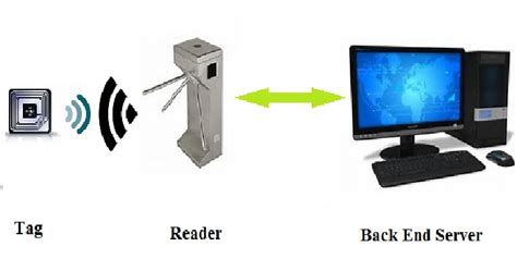 A System Model Of RFID Systems Download Scientific Diagram