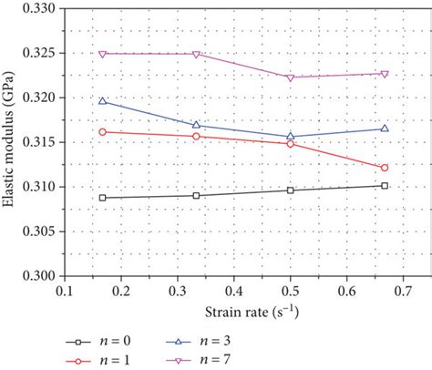Strain Rate Dependent Curve Of Elastic Modulus At Different Bend