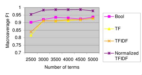 Effect Of Term Weighting Method In Categorization Accuracy Download Scientific Diagram