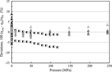 Percentage Deviations Of Primary Experimental Data Of Ethane 12 Diol